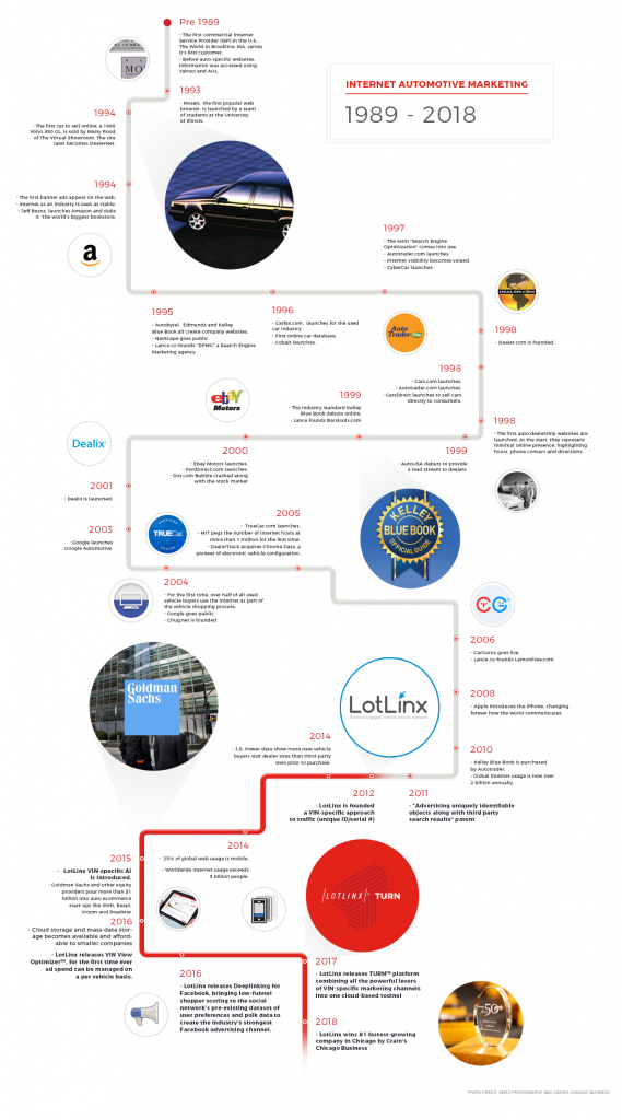 Automotive Digital Marketing Company - LotLinx